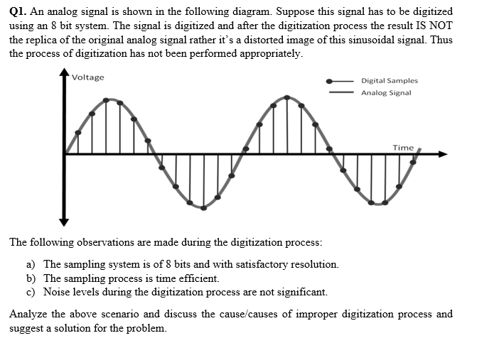 Solved Q1. An analog signal is shown in the following | Chegg.com