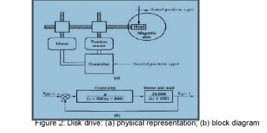 Solved A disk drive is a position control system in which a | Chegg.com