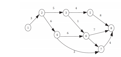 Solved A project consists of ten jobs whose durations in | Chegg.com