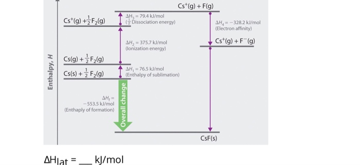 Solved The following diagram shows the Born-Haber cycle for | Chegg.com