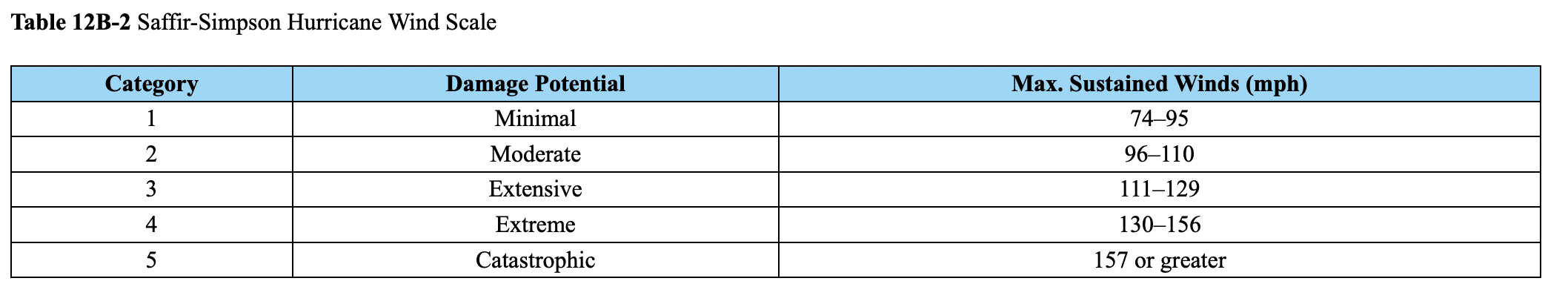 Solved Maria's Central Pressure and Maximum Sustained Wind | Chegg.com