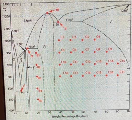 Solved 1300 °C 1280 7200 Liquid 1150 E 39 11001 1083" CI 102 | Chegg.com