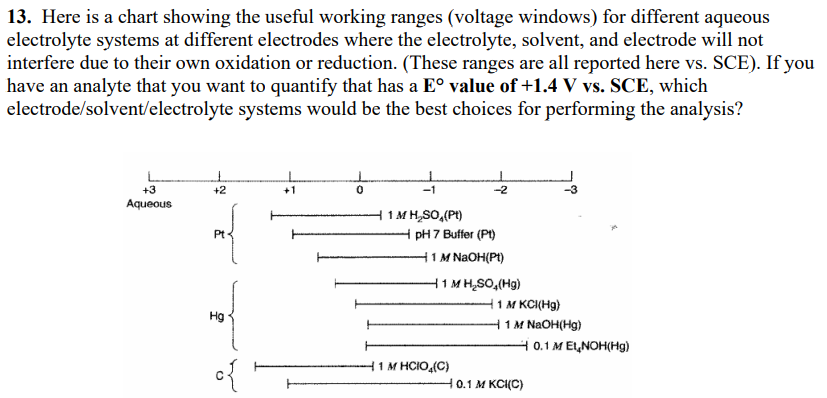 Solved 13. Here is a chart showing the useful working ranges | Chegg.com
