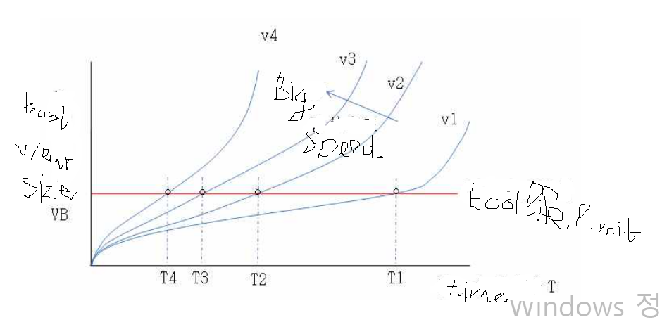 Solved Machine tools and CAM 2. Derive the Taylor tool | Chegg.com