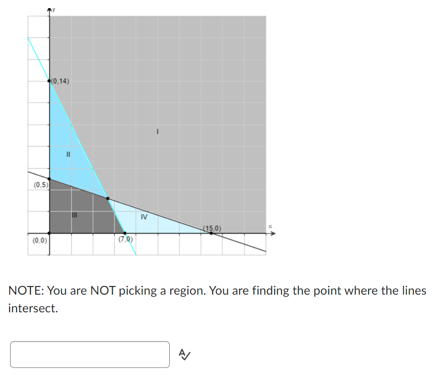 Solved Find the ONE corner point at the intersection of the | Chegg.com