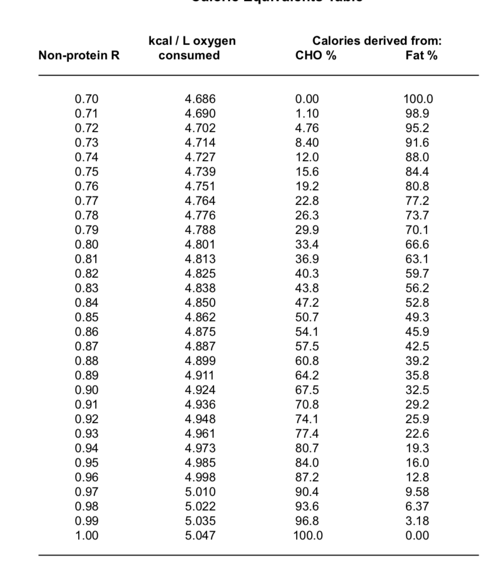Solved kcal / L oxygen consumed Calories derived from: CHO % | Chegg.com