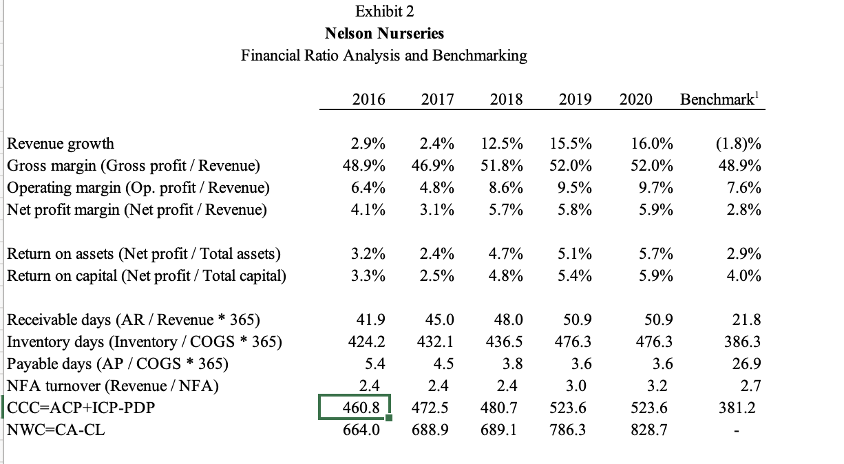 Solved 3. What explains the firm's cash concerns?Exhibit 2 | Chegg.com