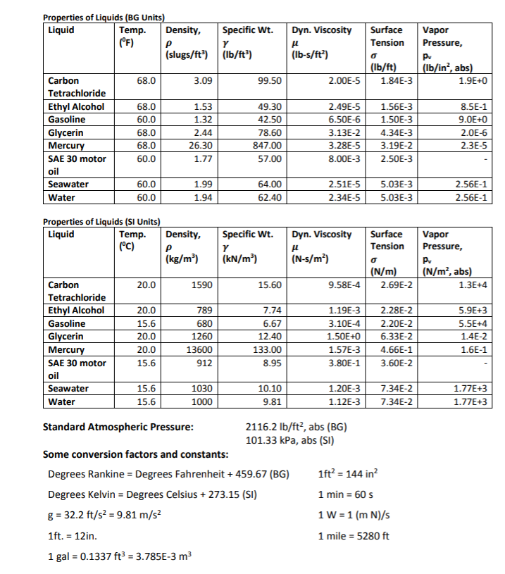 Properties of Liquids (BG Units) Temp. Density, | Chegg.com