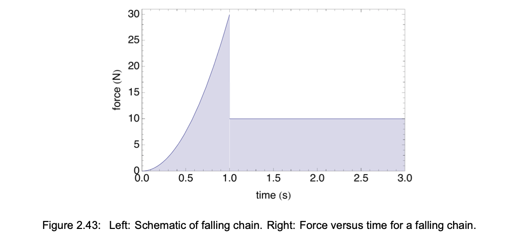 Solved Problem 27: Chain falling onto scales Consider a | Chegg.com