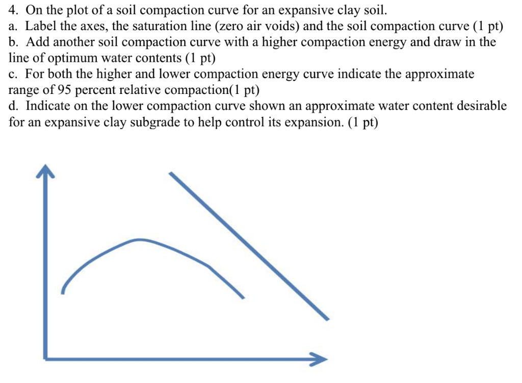 Solved: 4. On the plot of a soil compaction curve for an