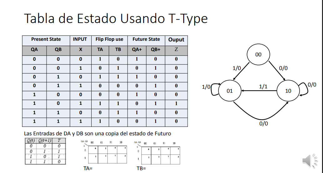 [Solved]: Tabla de Estado Usando T-Type()/(b) egin{tabular}{