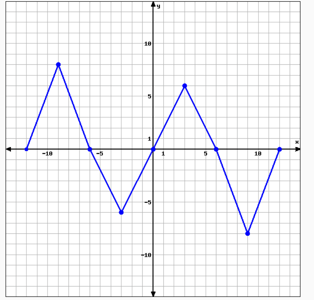 Solved (1 point) Given the graph of y = f(x) below, answer | Chegg.com