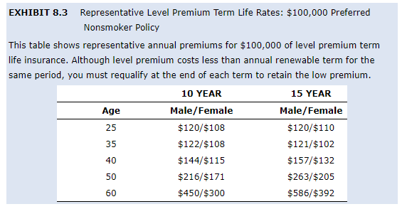 Using the premium schedules provided in Exhibit 8.2, | Chegg.com