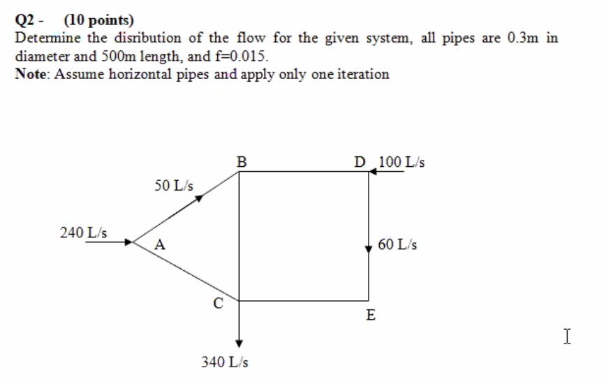 Solved Q2 (10 points) Determine the disribution of the flow | Chegg.com