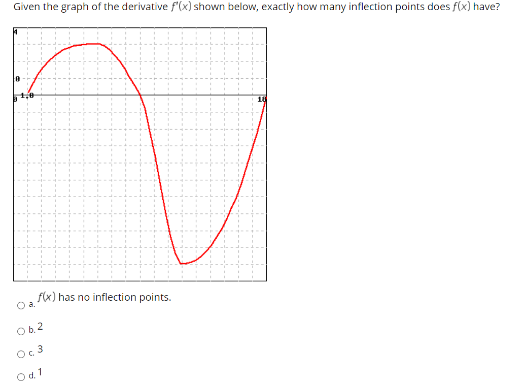 Solved Given the graph of the derivative f'(x) shown below, | Chegg.com
