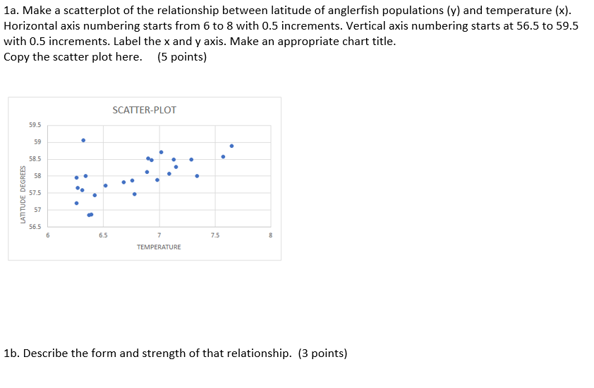 Solved 1a. Make a scatterplot of the relationship between | Chegg.com