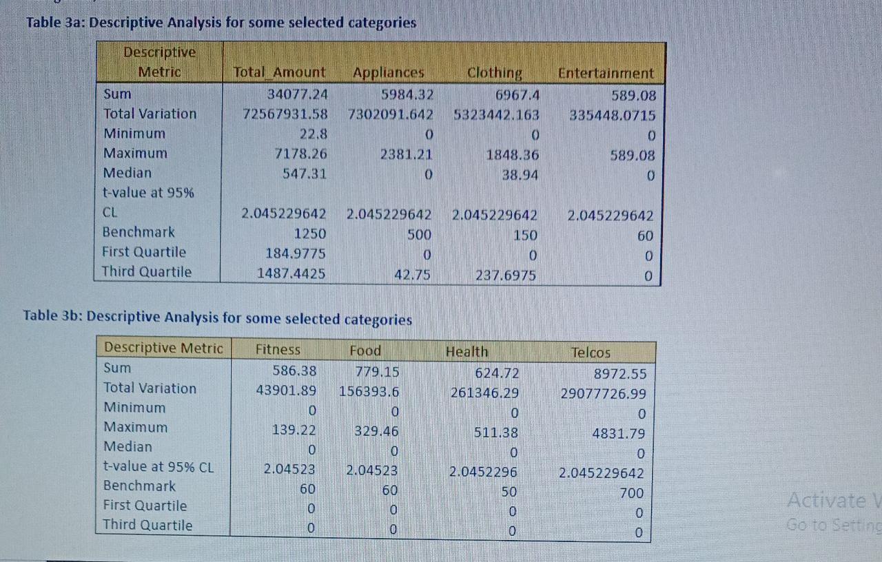 Solved Table 3a: Descriptive Analysis for some selected | Chegg.com