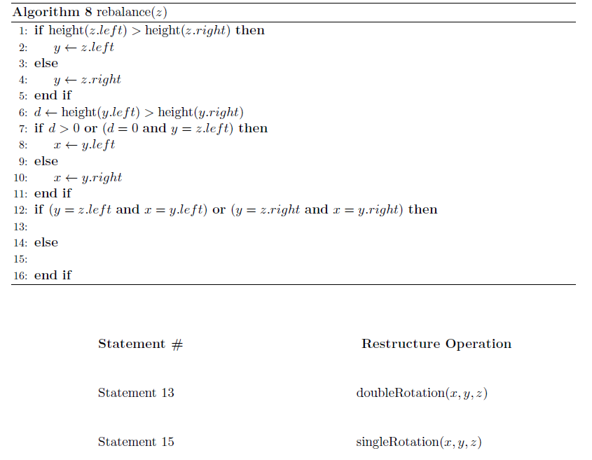 DATA STRUCTURES - AVL AND SPLAY TREES 2. [14 pts.] | Chegg.com