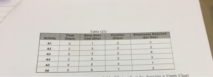Solved schedule has beer dev c) Table Q2c provides | Chegg.com