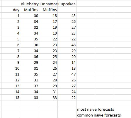 Solved Find: Most naive forecast Common Naive | Chegg.com