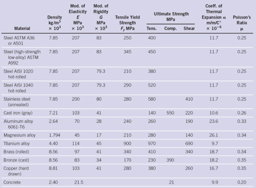 Solved Calculate the Euler buckling load for an axially | Chegg.com