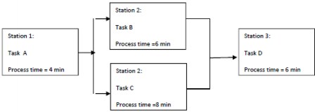 Solved For the given assembly system with 4 tasks. Tasks B | Chegg.com