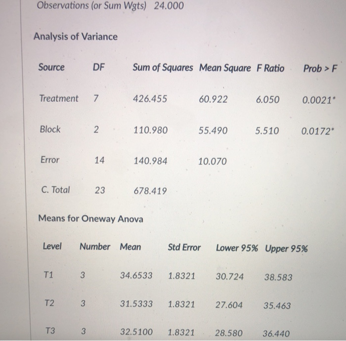 Solved Question 19 Single Factor ANOVA with Blocks. The | Chegg.com