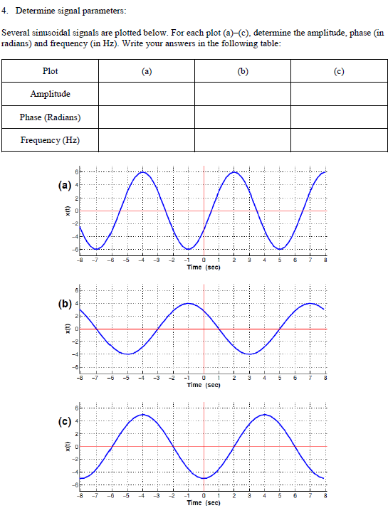 Solved 4. Determine signal parameters: Several sinusoidal | Chegg.com
