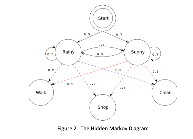 Solved 4. Given a hidden Markov Model (HMM) diagram in | Chegg.com