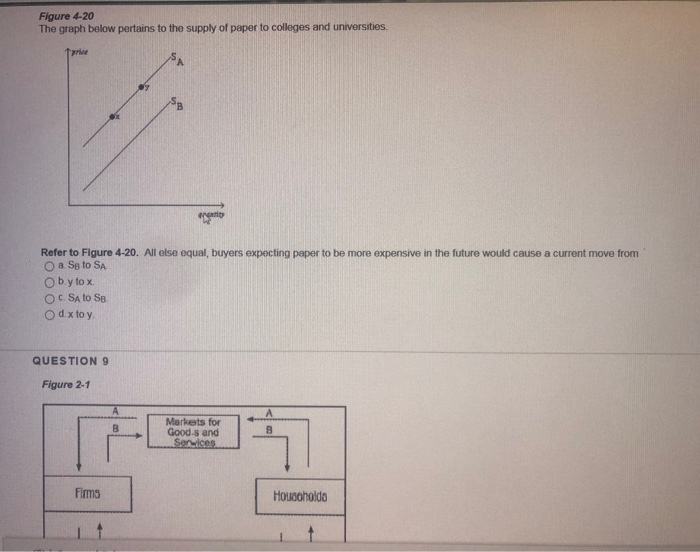 Solved Figure 4-20 The graph below pertains to the supply of | Chegg.com