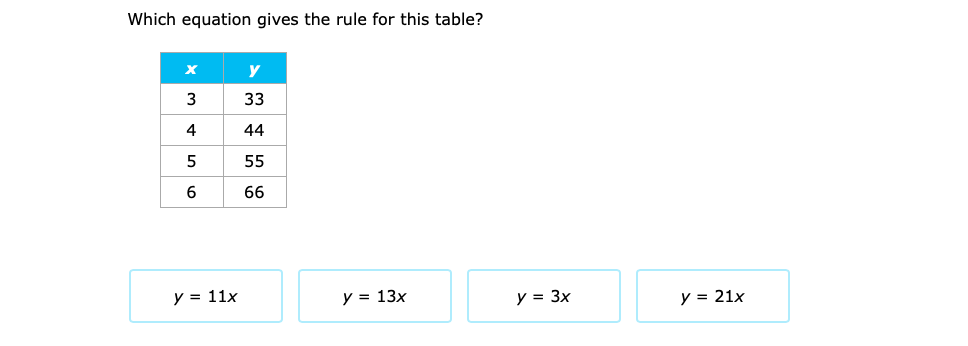 Solved Which equation gives the rule for this table? x y 3 | Chegg.com