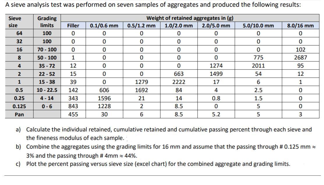 Solved A sieve analysis test was performed on seven samples | Chegg.com