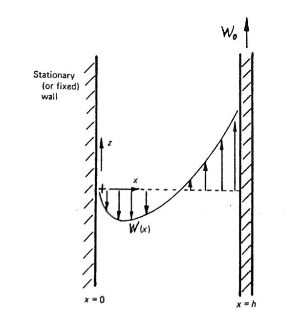Solved Consider a steady, low-speed flow of a viscous slurry | Chegg.com