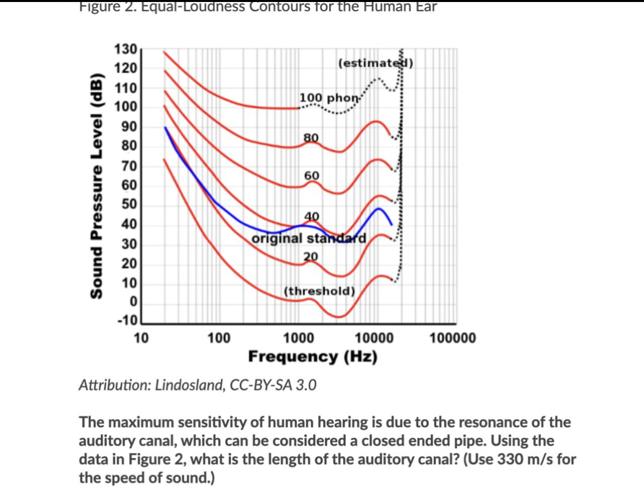 Solved Figure 2. Equal-Loudness Contours for the Human Ear | Chegg.com