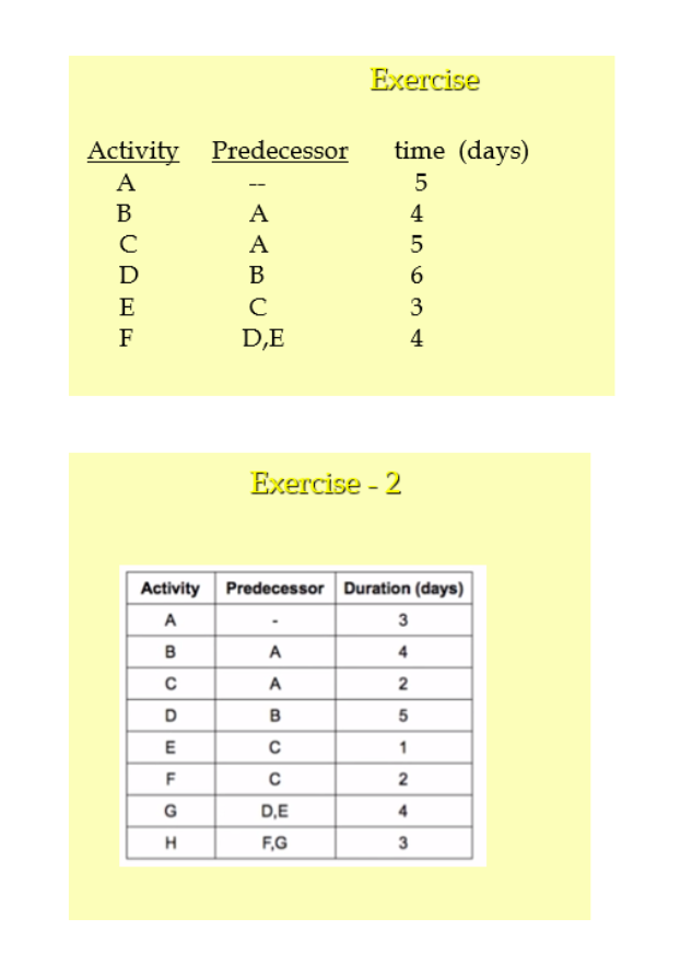 Solved Exercise Activity Predecessor A B с time (days) 5 4 5 | Chegg.com