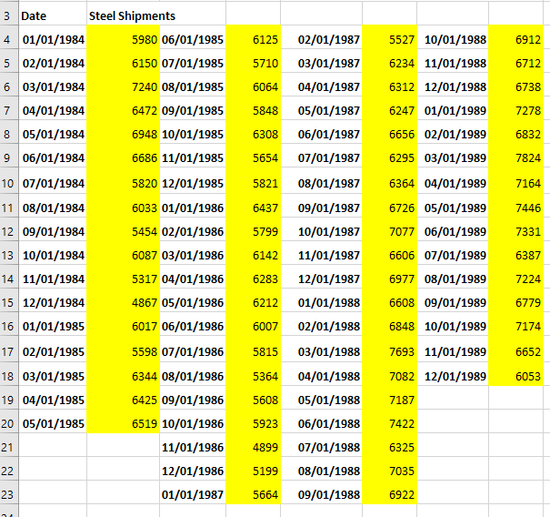 For the Steel Shipment data in column B, create an | Chegg.com