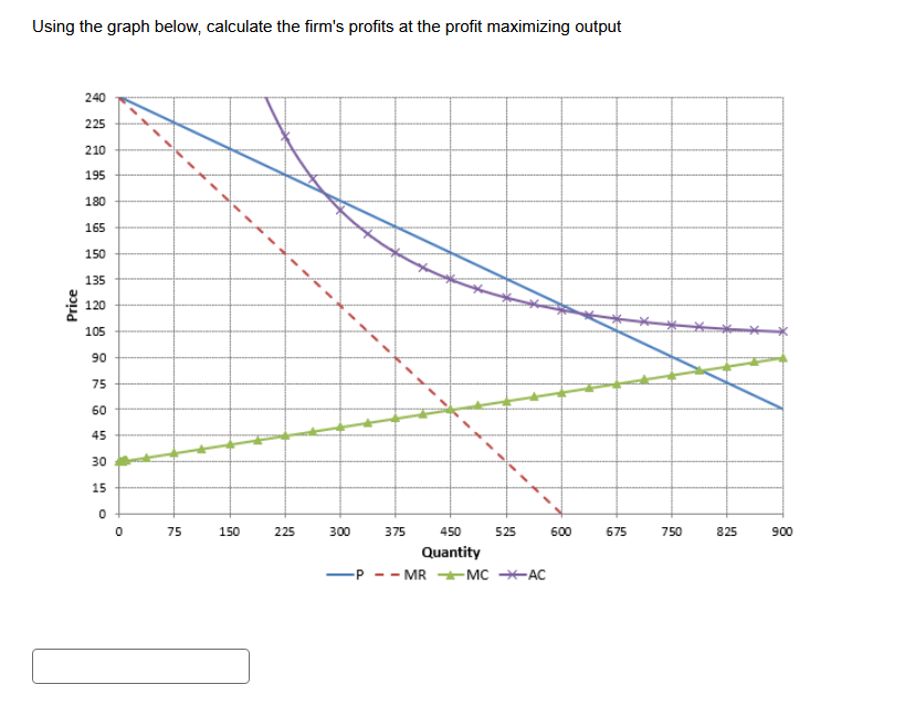 Solved Using the graph below, calculate the firm's profits | Chegg.com