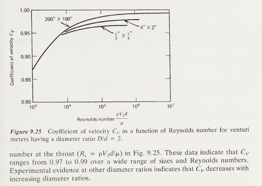 Solved Figure 9.25 ﻿Coefficient of velocity CV ﻿as a | Chegg.com