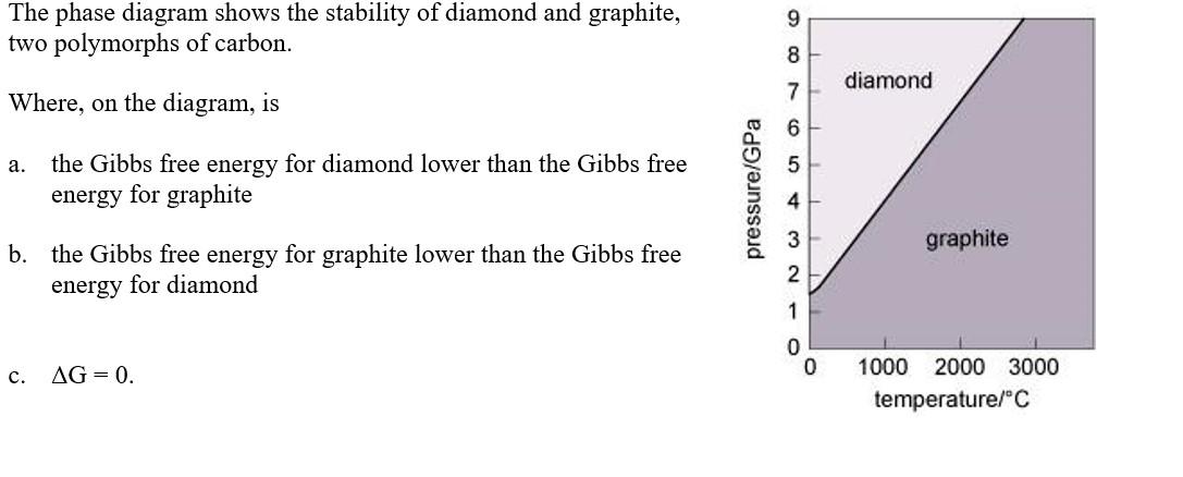 Solved 9 The phase diagram shows the stability of diamond | Chegg.com