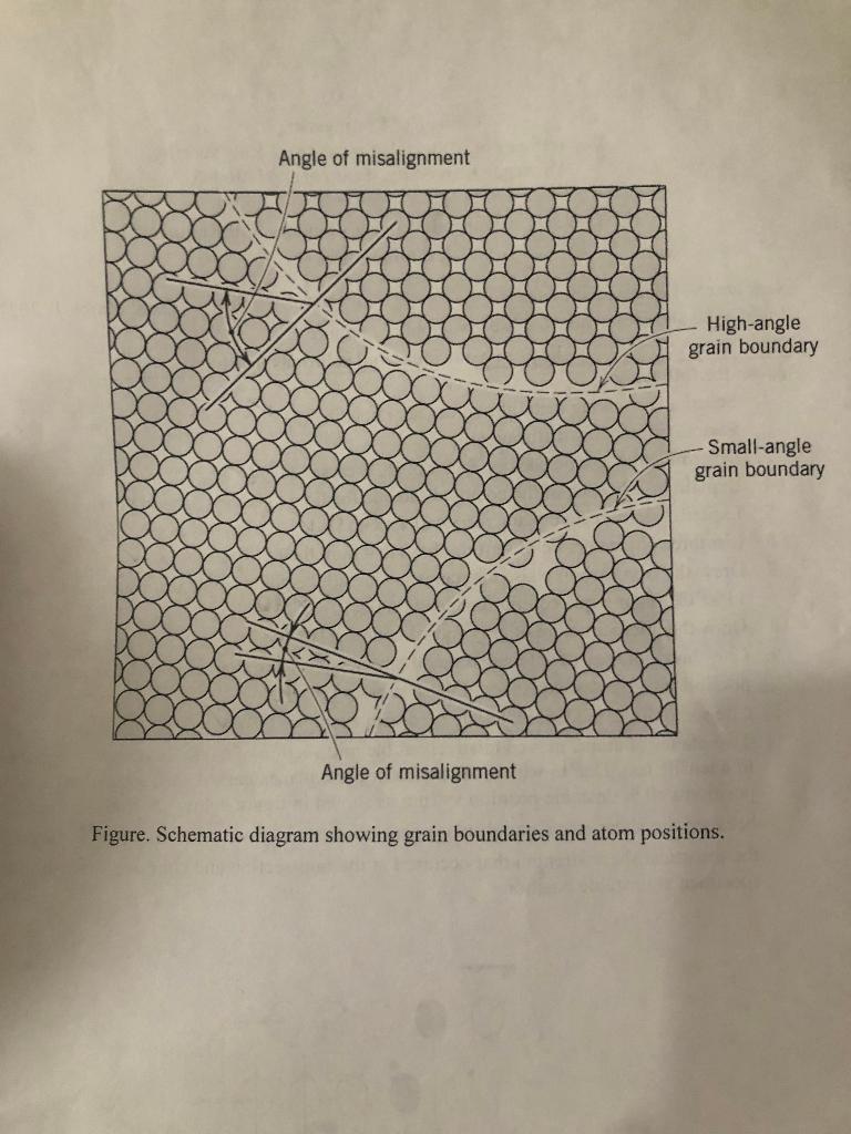 Solved Angle of misalignment High-angle grain boundary | Chegg.com