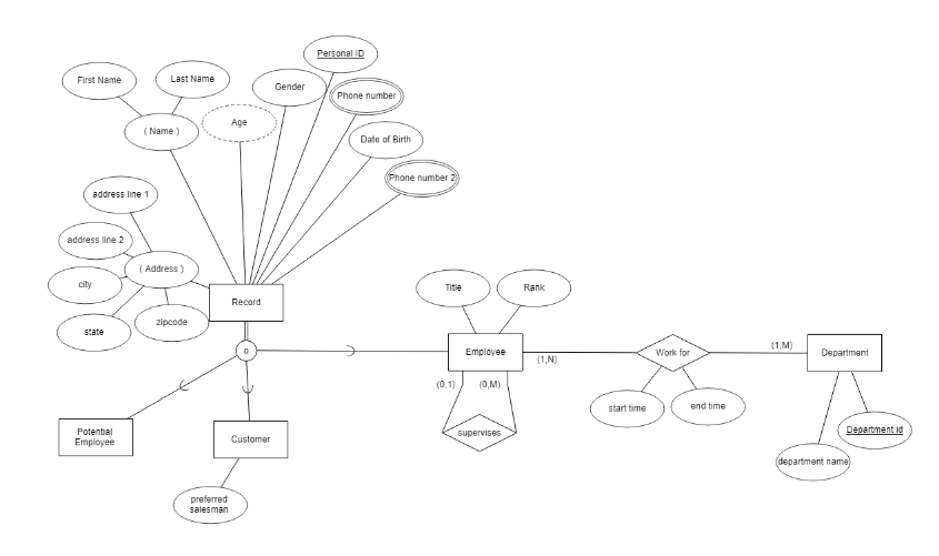 Solved Draw an EER to accurately represent this set | Chegg.com