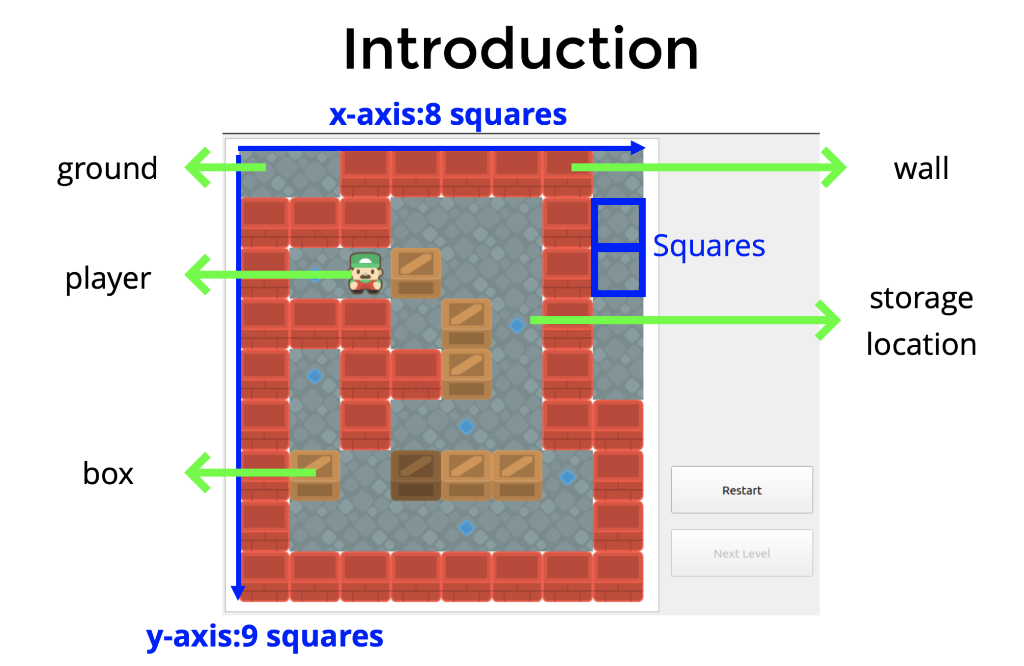 Solved Sokoban Introduction X-axis:8 squares ground wall | Chegg.com