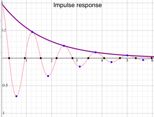 Solved For a system with zero = -2 and scale factor = 1, | Chegg.com