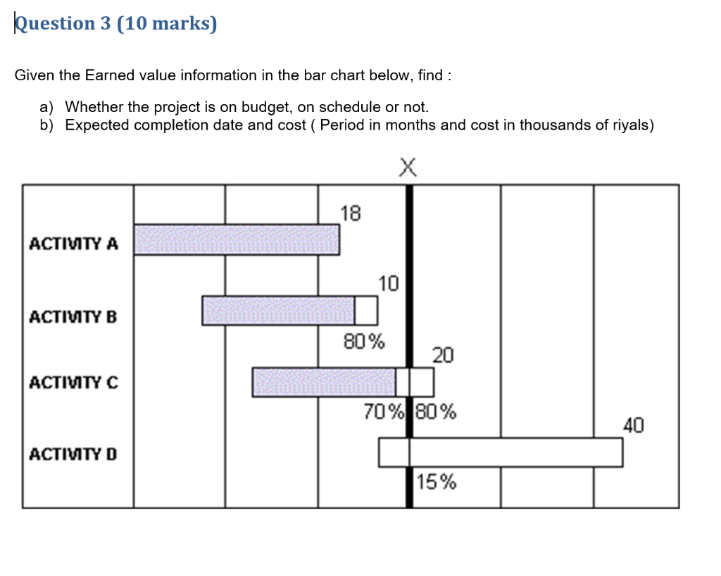 Solved Given the Earned value information in the bar chart | Chegg.com