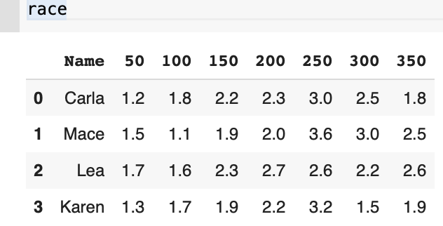 Solved In python, race.csv data contain information about | Chegg.com