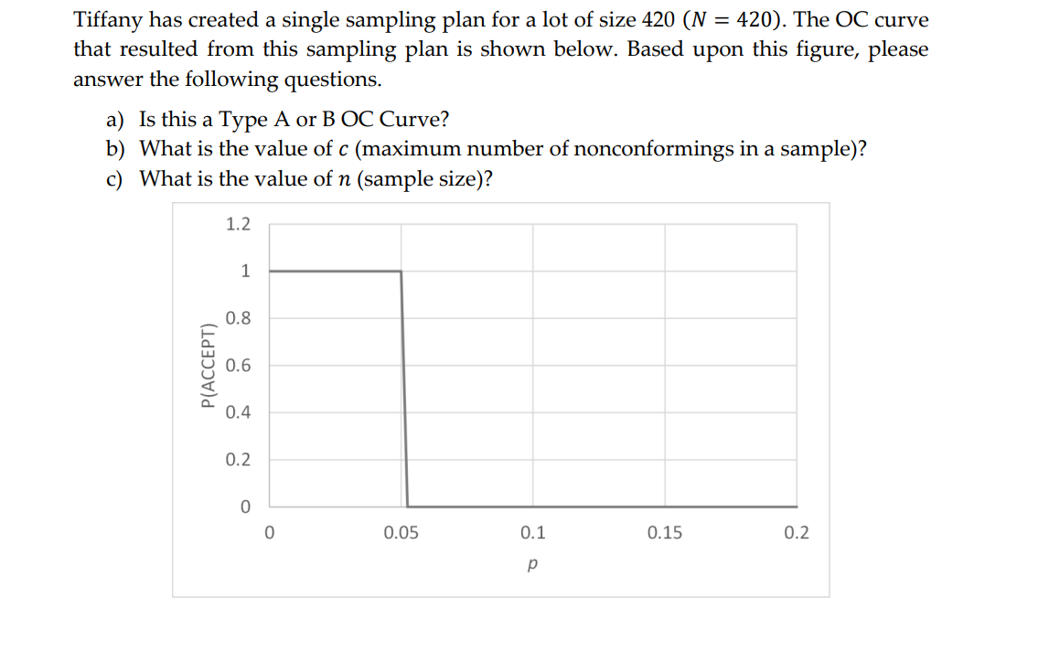 Solved = Tiffany has created a single sampling plan for a | Chegg.com