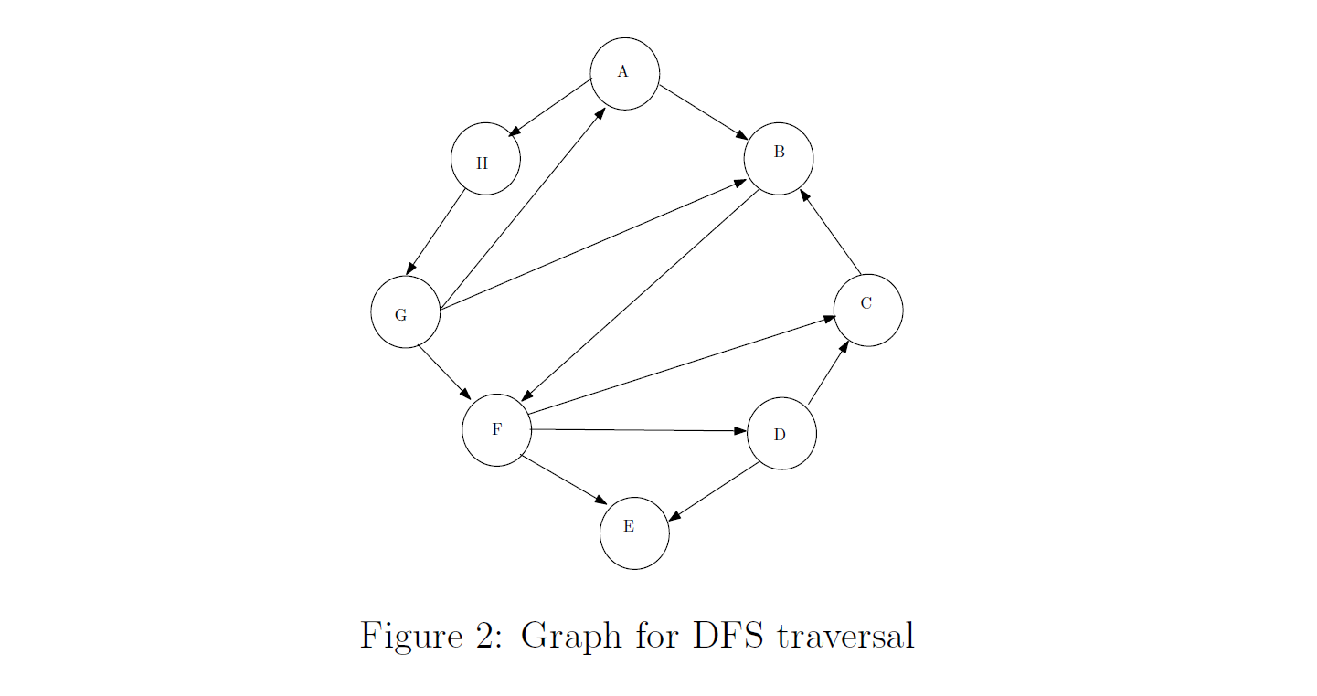Solved For The Directed Graph G In Figure 2 Classify Each 4691