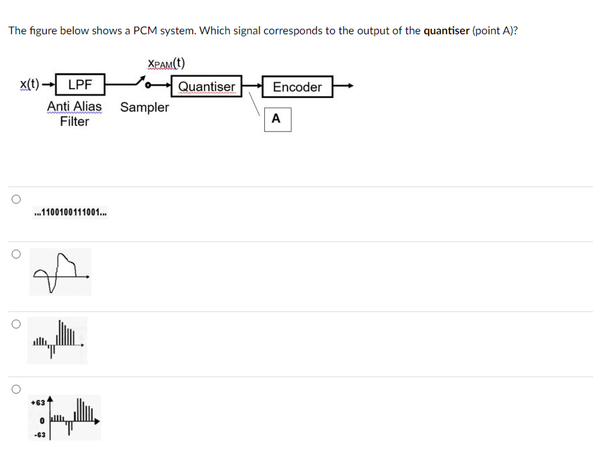Solved The figure below shows a PCM system. Which signal | Chegg.com
