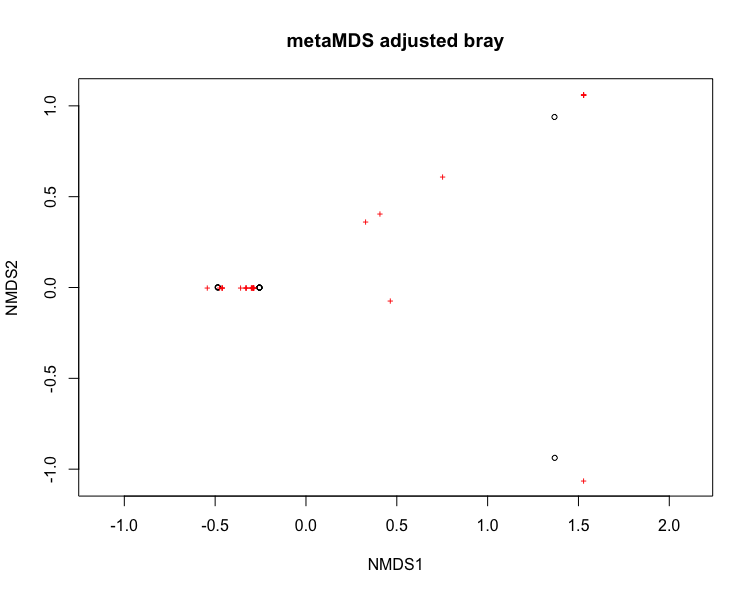 metaMDS adjusted bray 1.0 o + 0.5 NMDS2 0.0 + OH +++O | Chegg.com