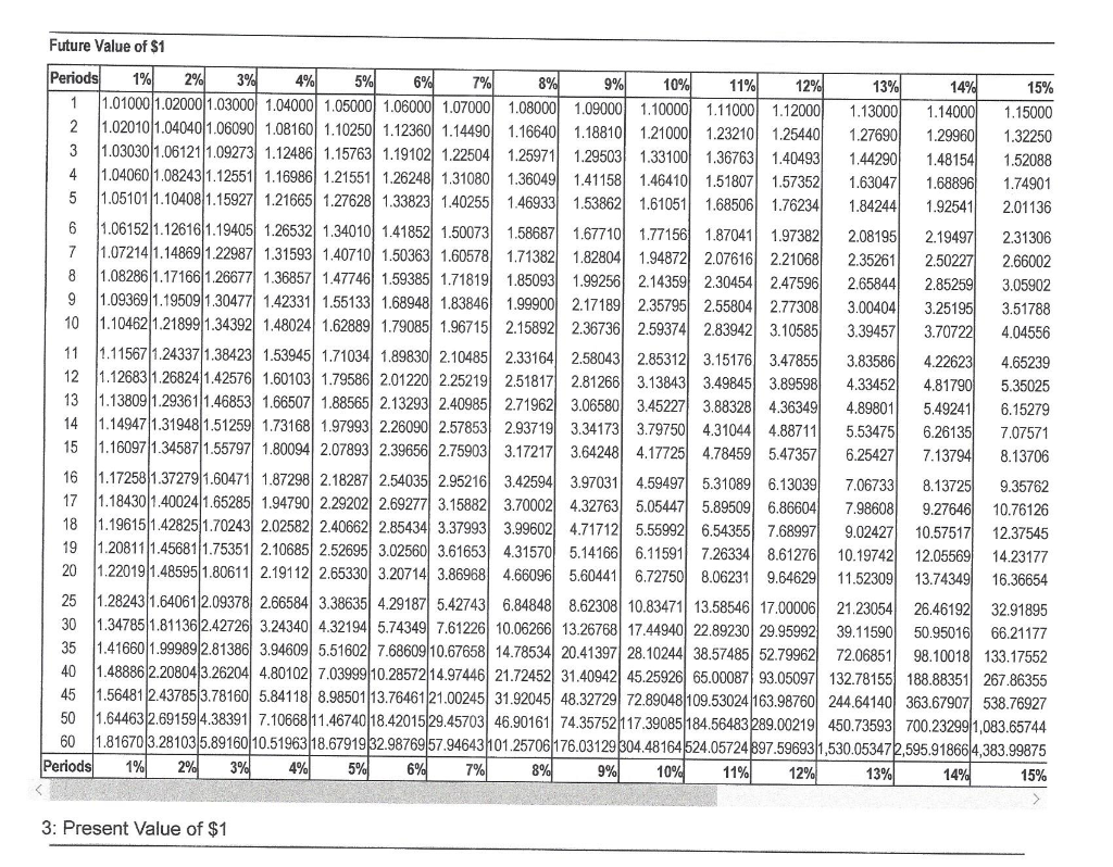 Solved 3 (Click the icon to view the Future Value of $1 | Chegg.com